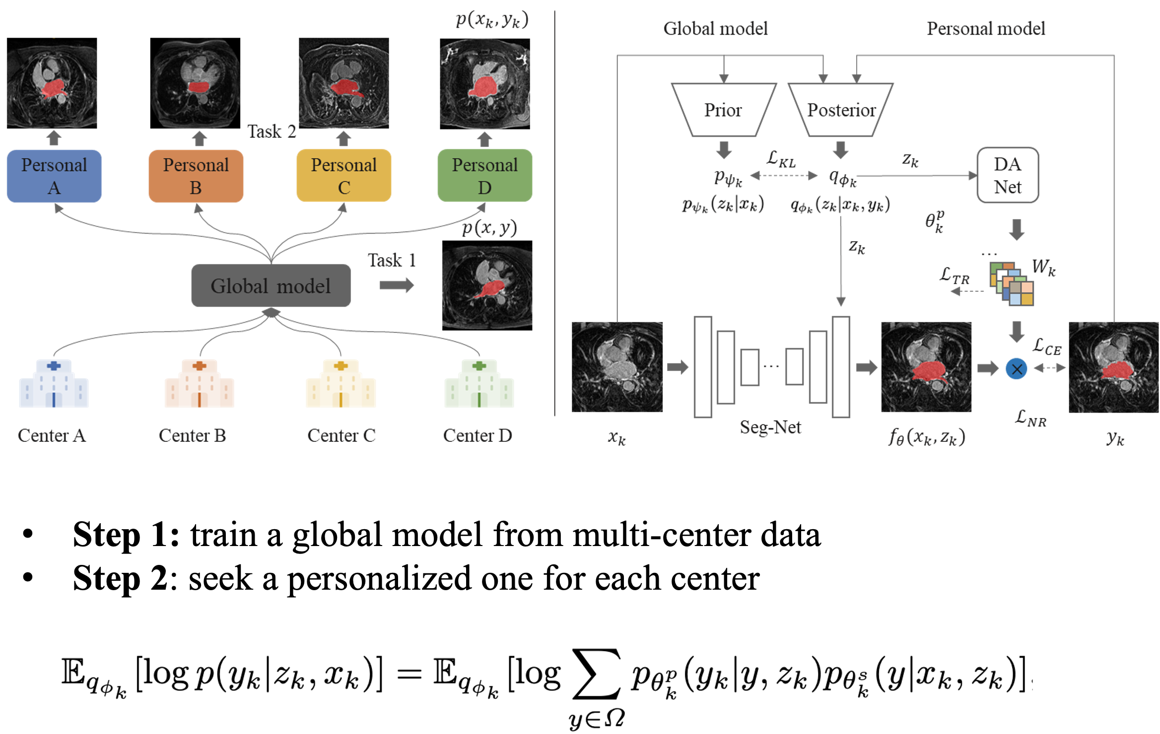 Decoupling Predictions in Distributed Learning for Multi-Center Left Atrial MRI Segmentation