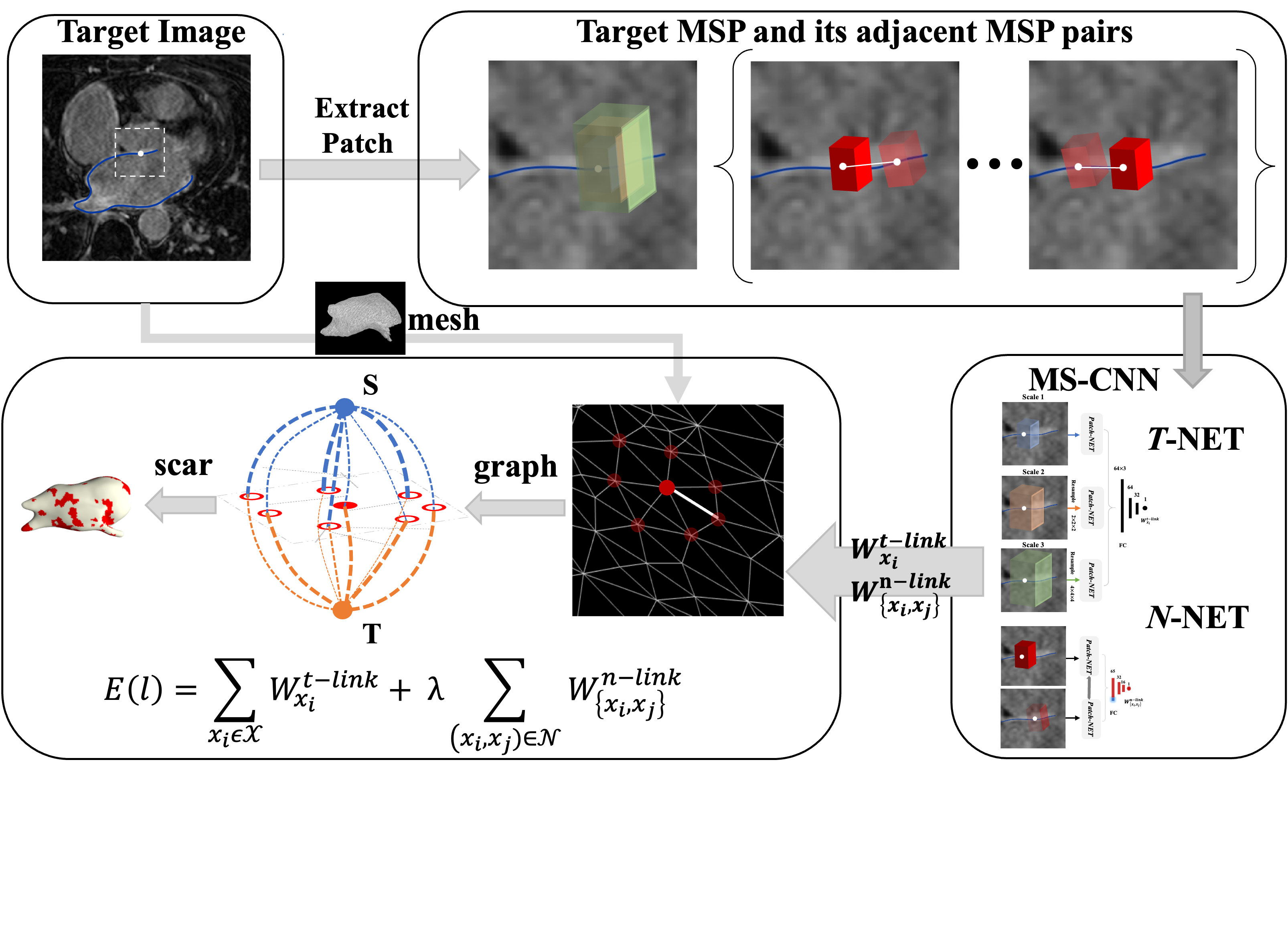 Atrial Scar Quantification via Multi-Scale CNN in the Graph-Cuts Framework